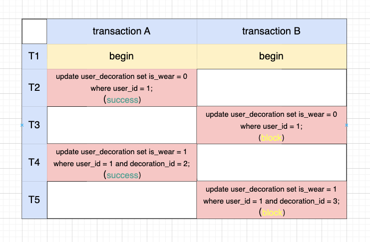 MySQL 死锁问题分析 | Kitto Lin