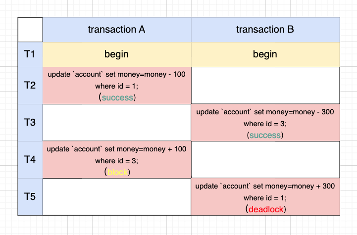 MySQL 死锁问题分析 | Kitto Lin