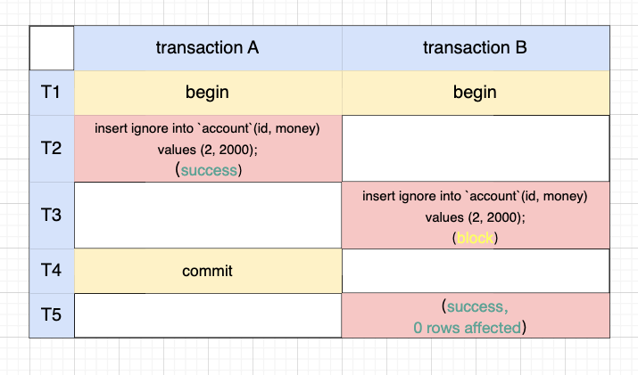 MySQL 死锁问题分析 | Kitto Lin